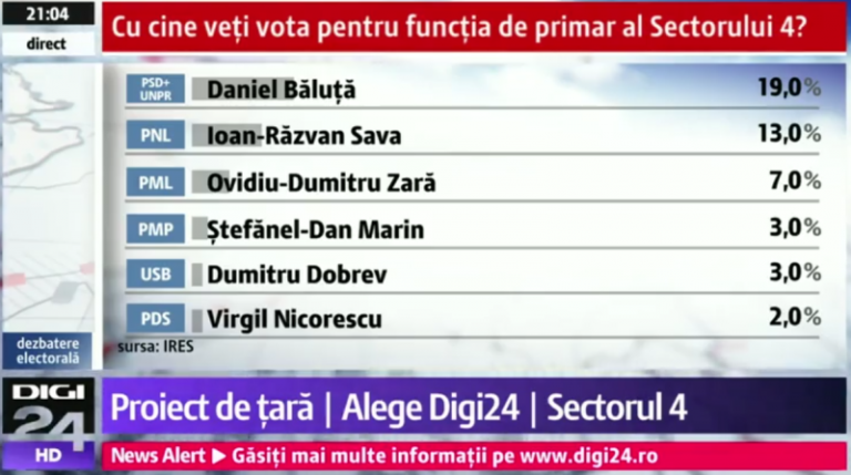 Sondaj IRES: Daniel Baluta, favoritul alegatorilor din Sectorul 4 ...