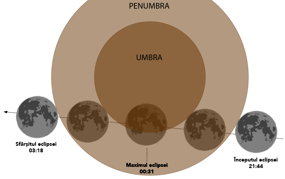 Eclipsa partiala de Luna, vizibila din Bucuresti, in aceasta seara ...